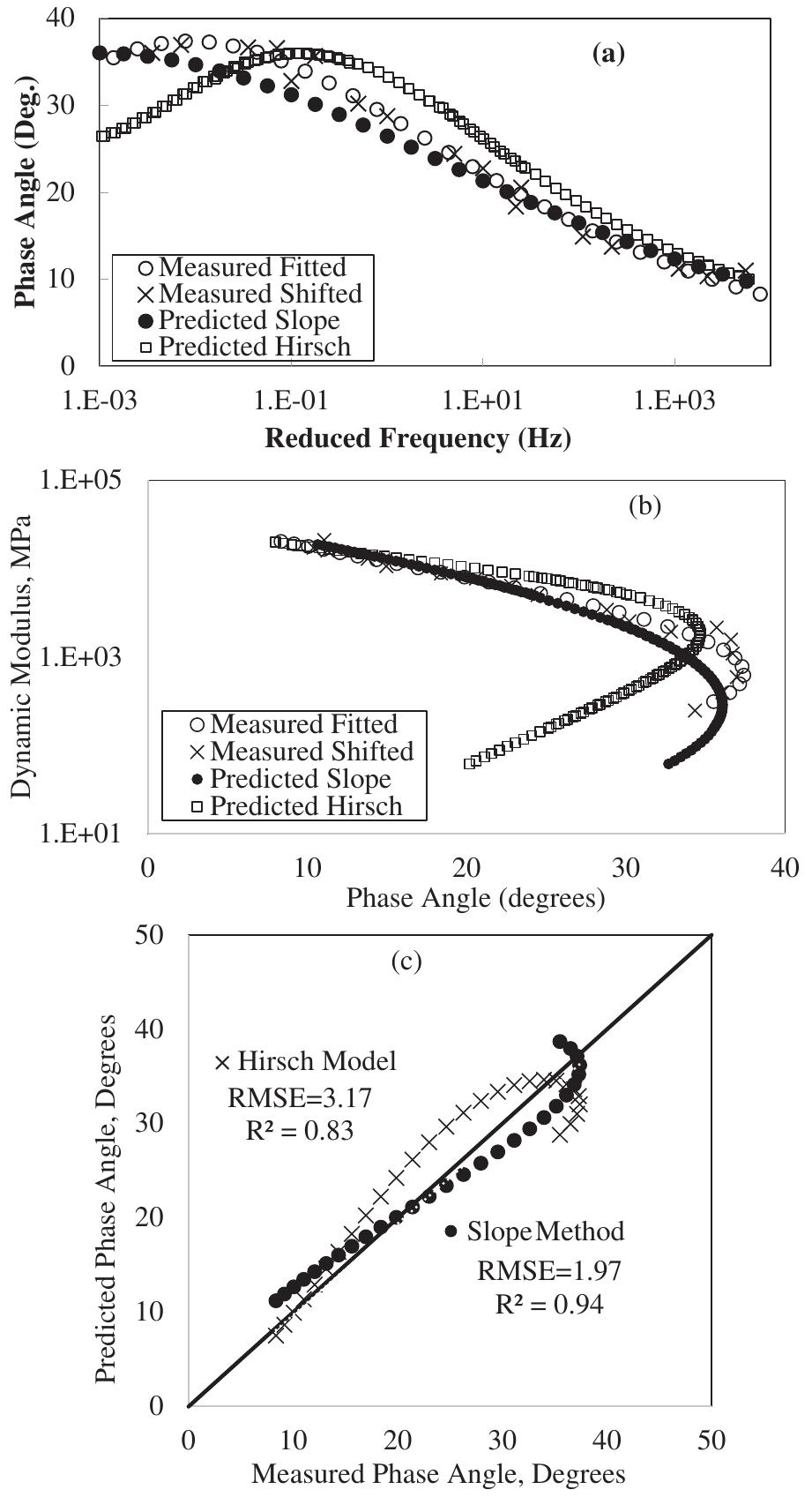 (a) phase angle master curves; (b) black space diagram; (c)