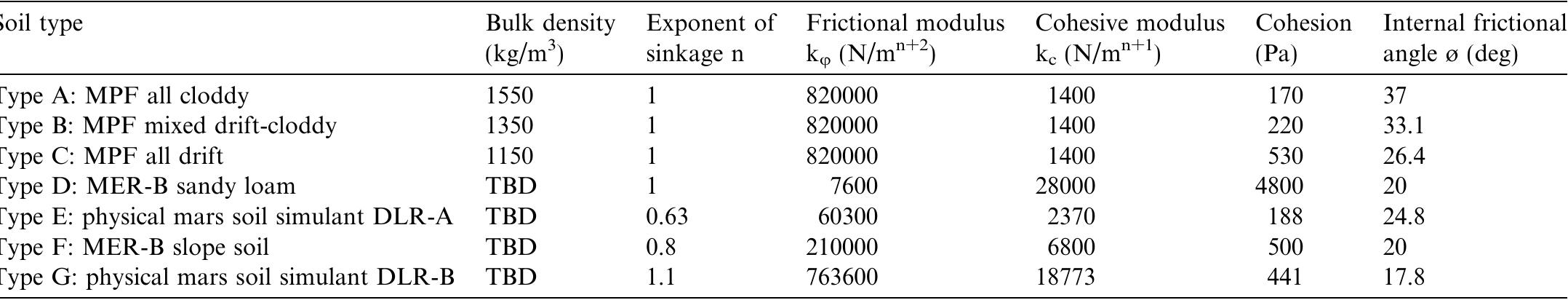 Specified soil types.