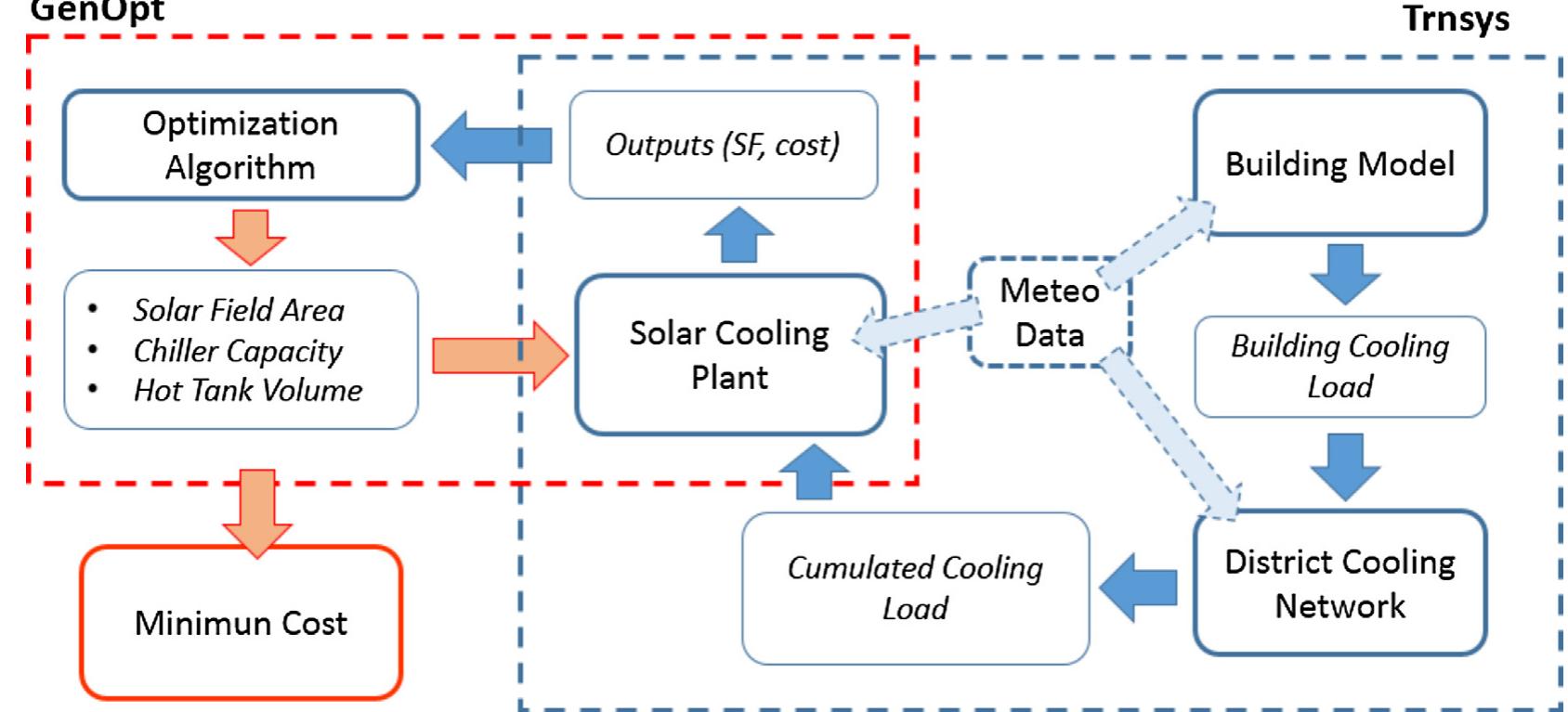 Simulation and optimization algorithm.