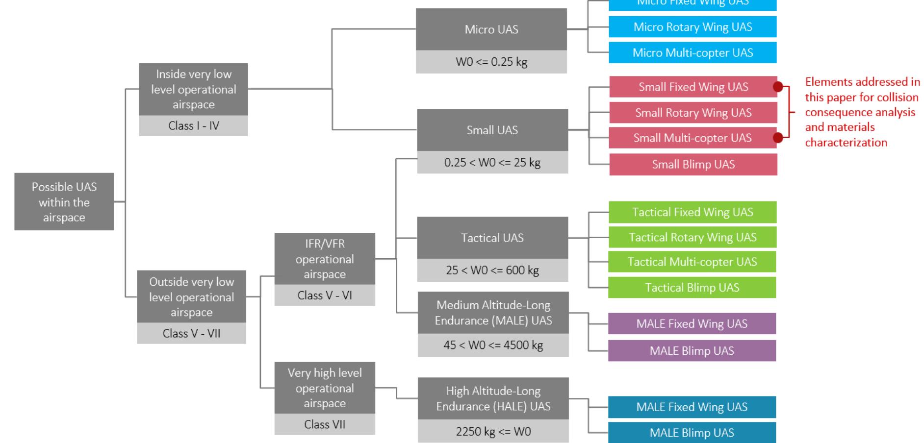 Uas identification and classification flowchart. only small
