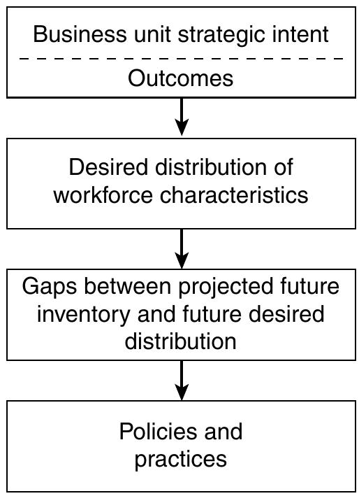 S.2—a four-step workforce planning process the process