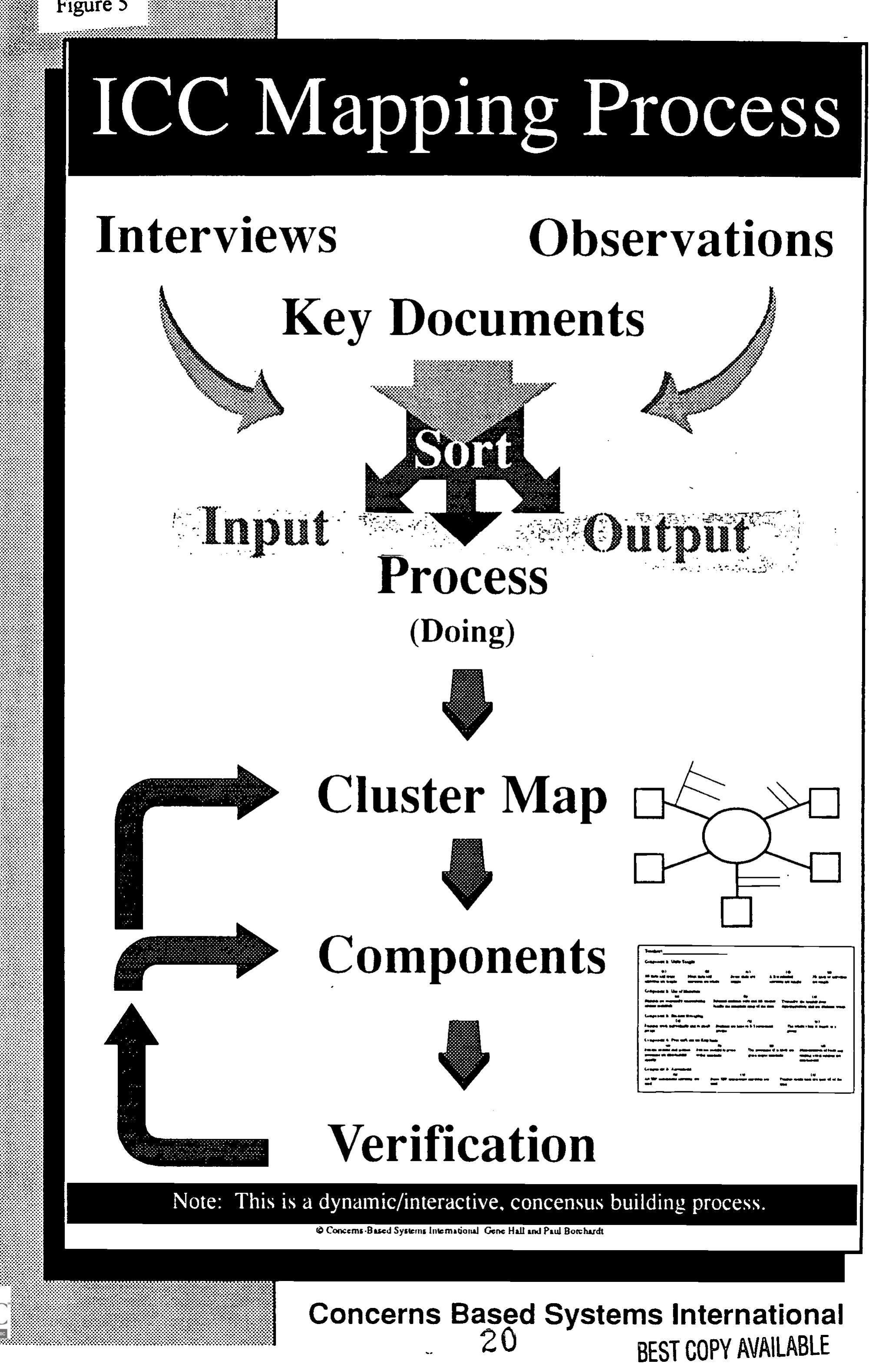 Figure 1 - The Use of Innovation Configuration Maps in