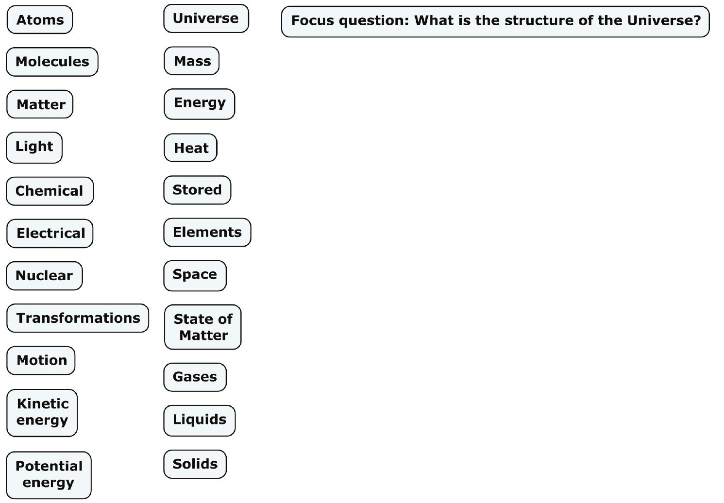 The beginning of a concept map with a focus question and a