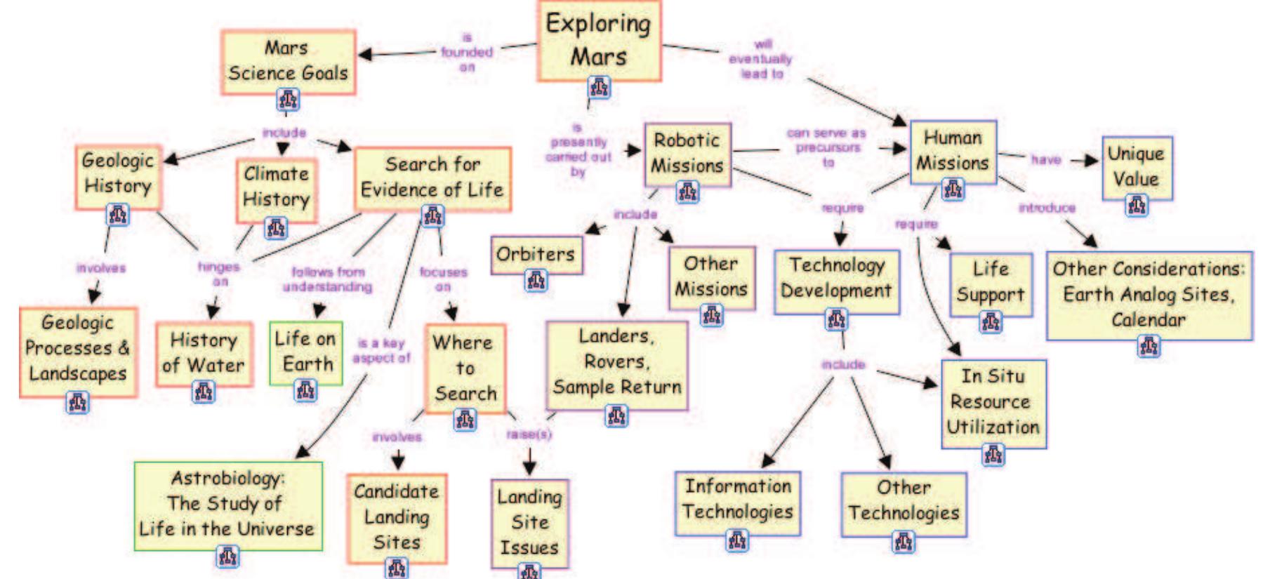 A “home” concept map for the knowledge portfolio created by