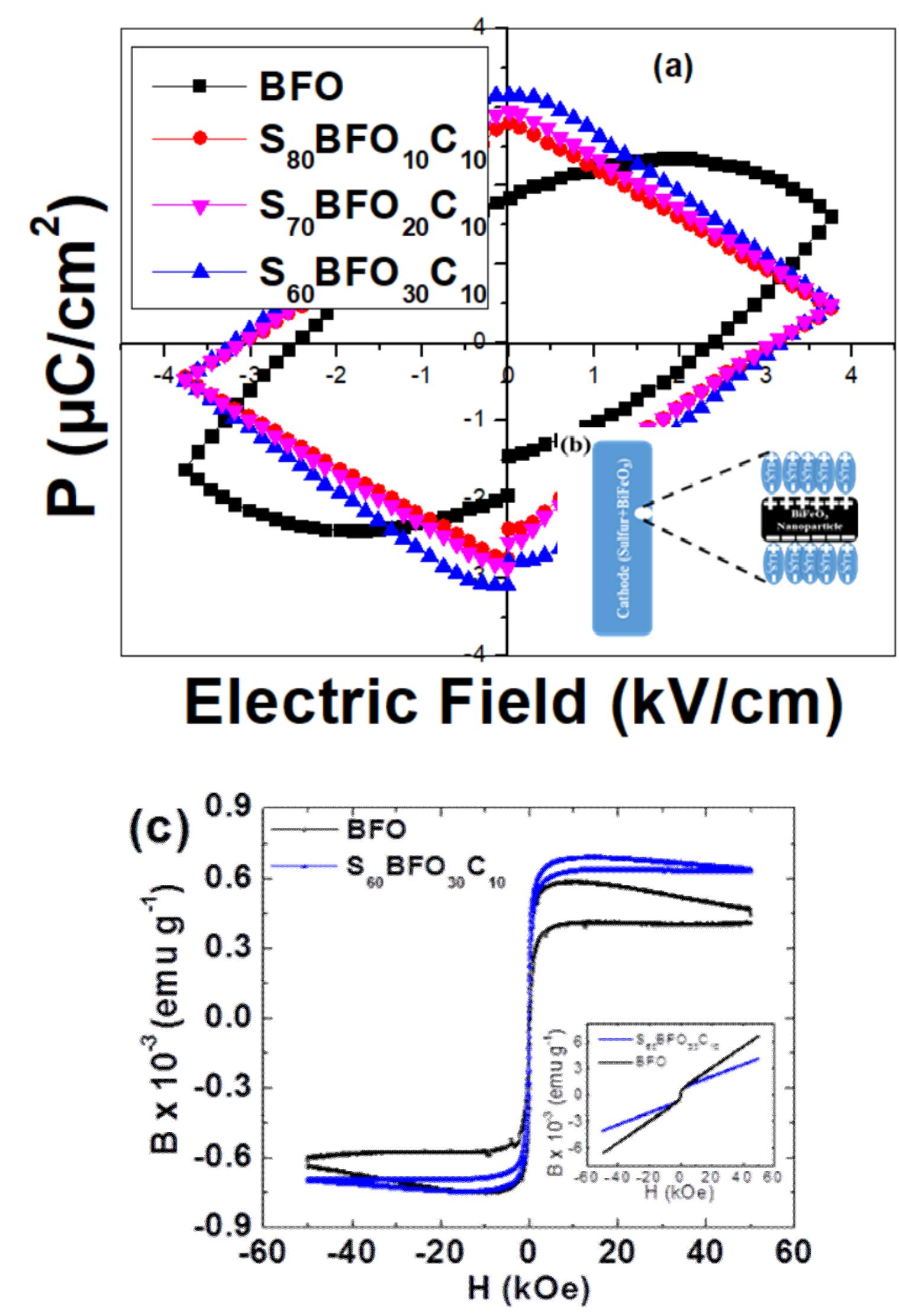 (a) room temperature ferroelectric (p-e) hysteresis loop for