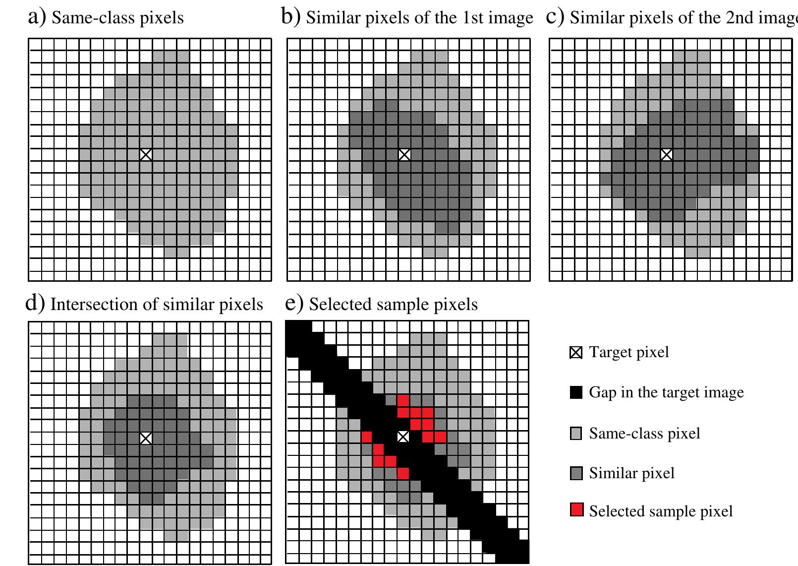 Schematic diagram of the selection of sample pixels when