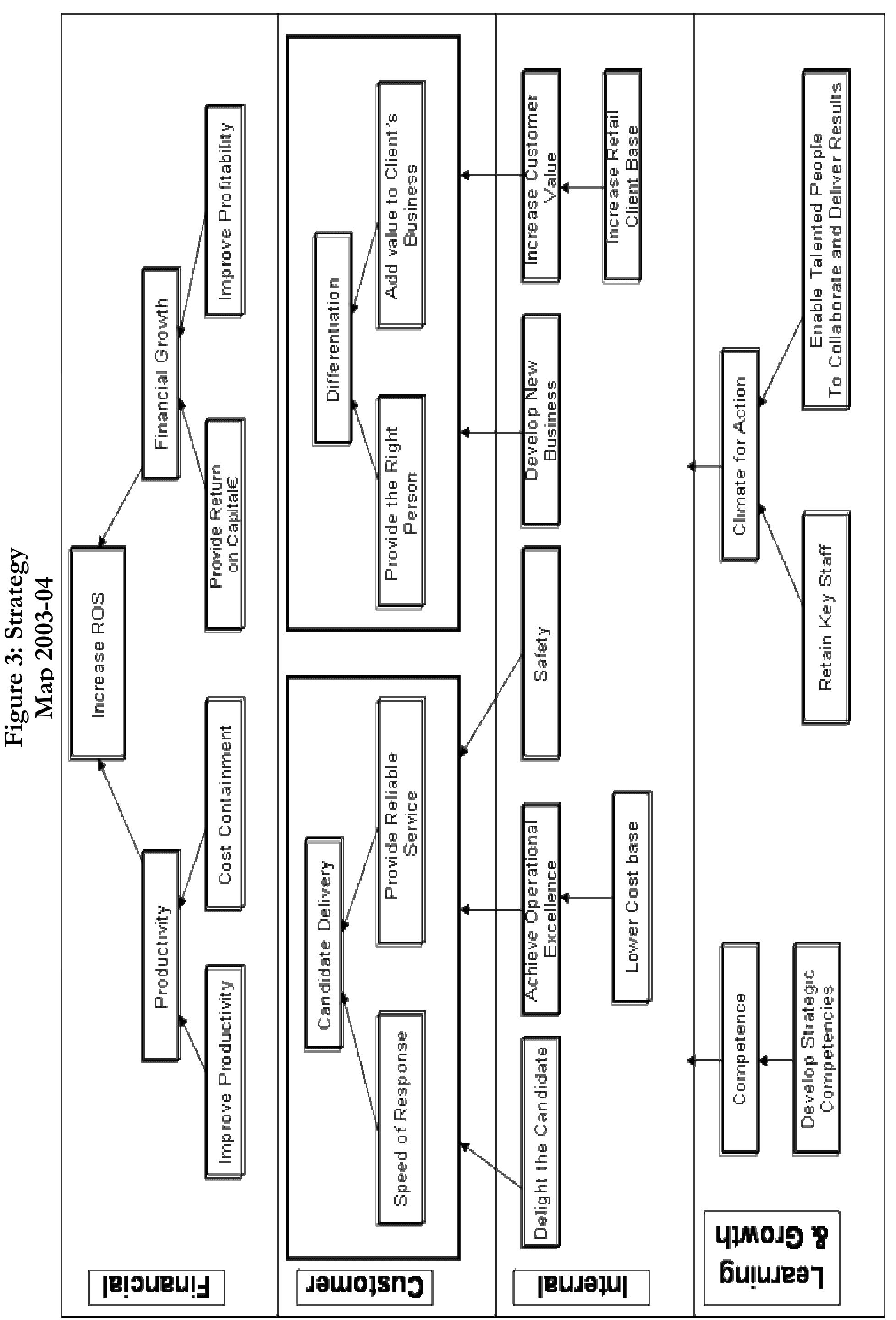 Figure 3 - Using strategy maps and the balanced scorecard