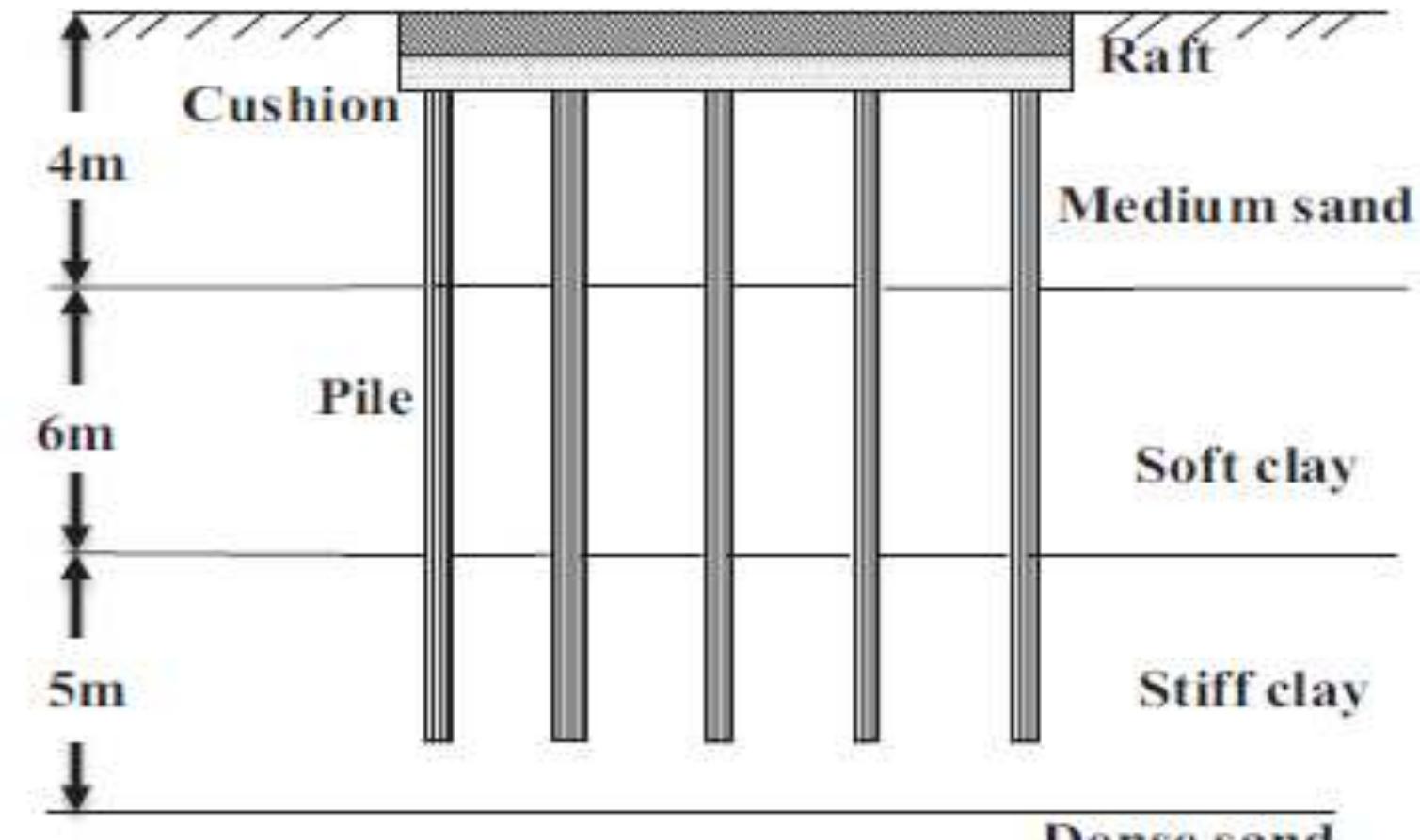 Schematic of unconnected piled raft and cushion [2]