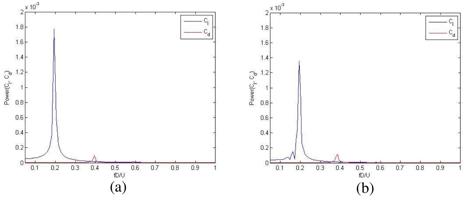 -2: the spectra of the lift and drag coefficients for (a) 2d