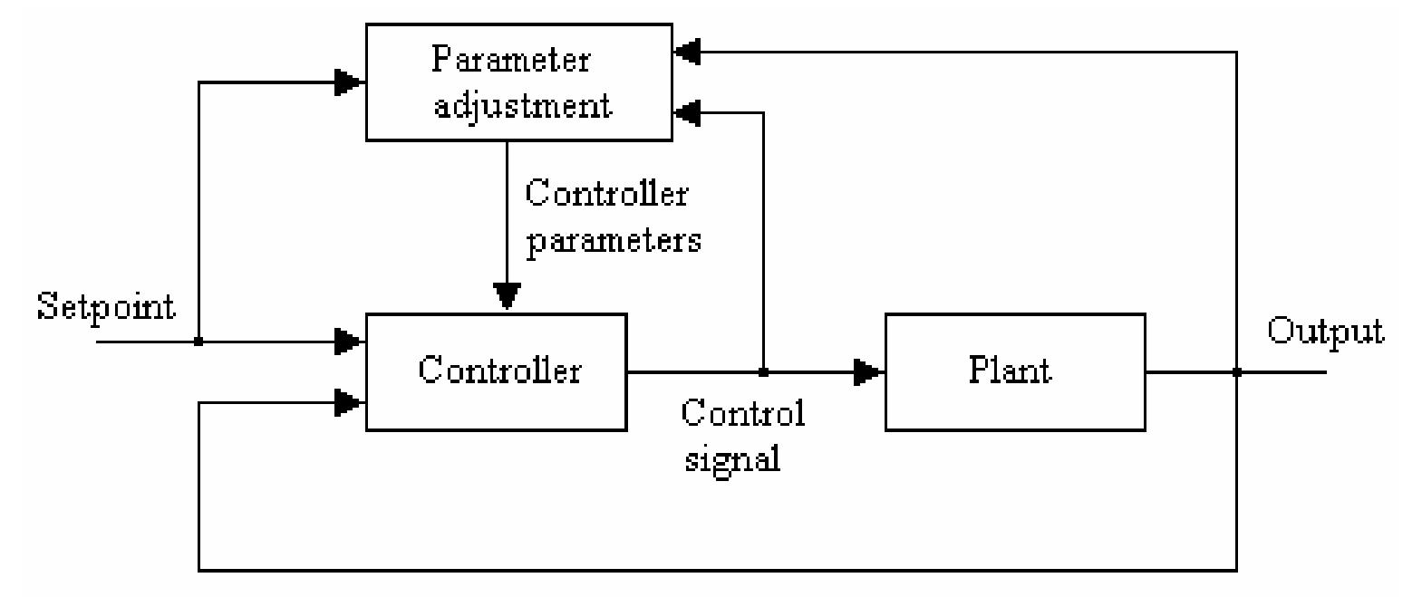 Block diagram for an adaptive control system design (taken