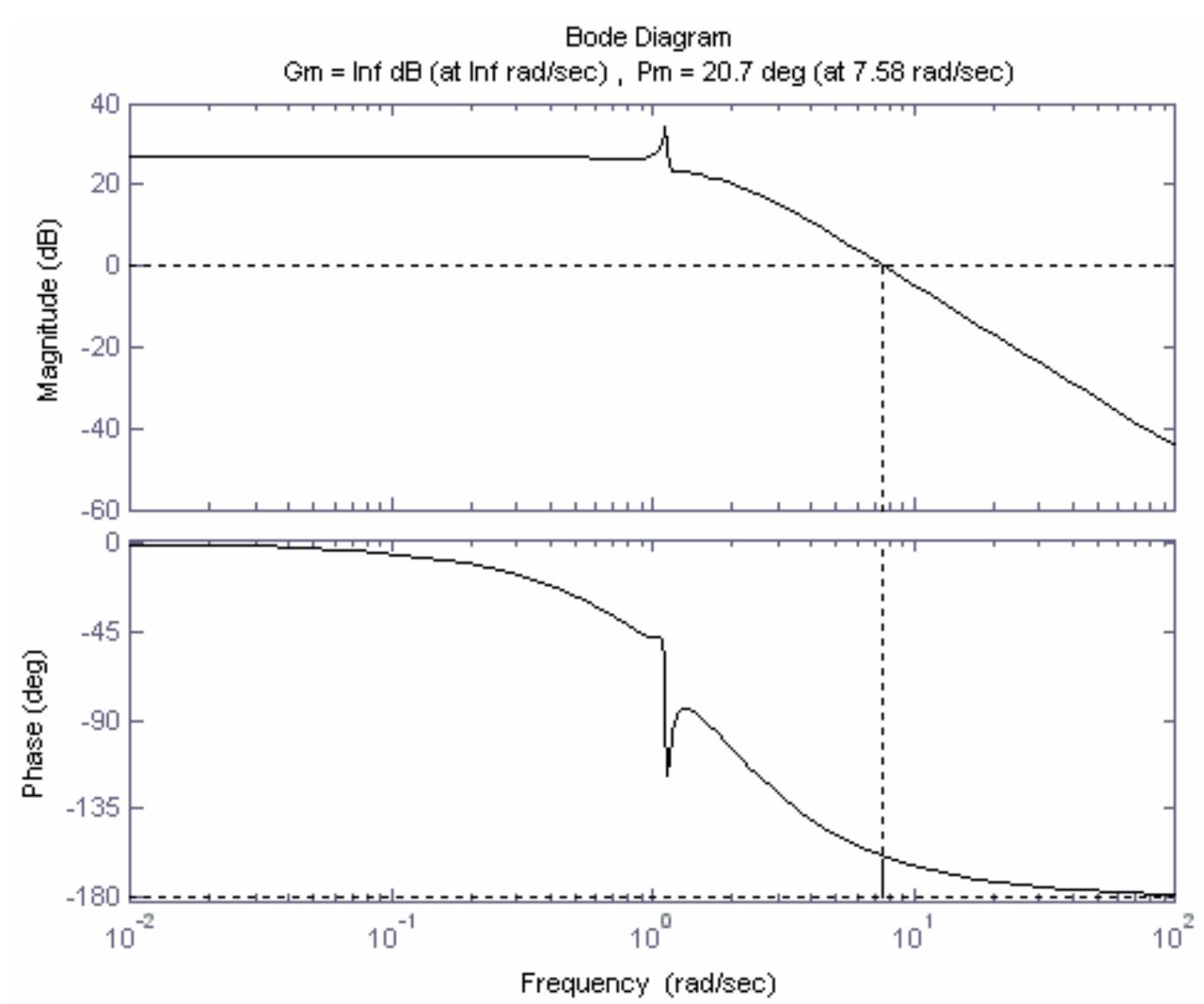 7 detailed bode plot of open loop @/6, transfer function. 7 detailed bode plot of open loop @/6, transfer function.