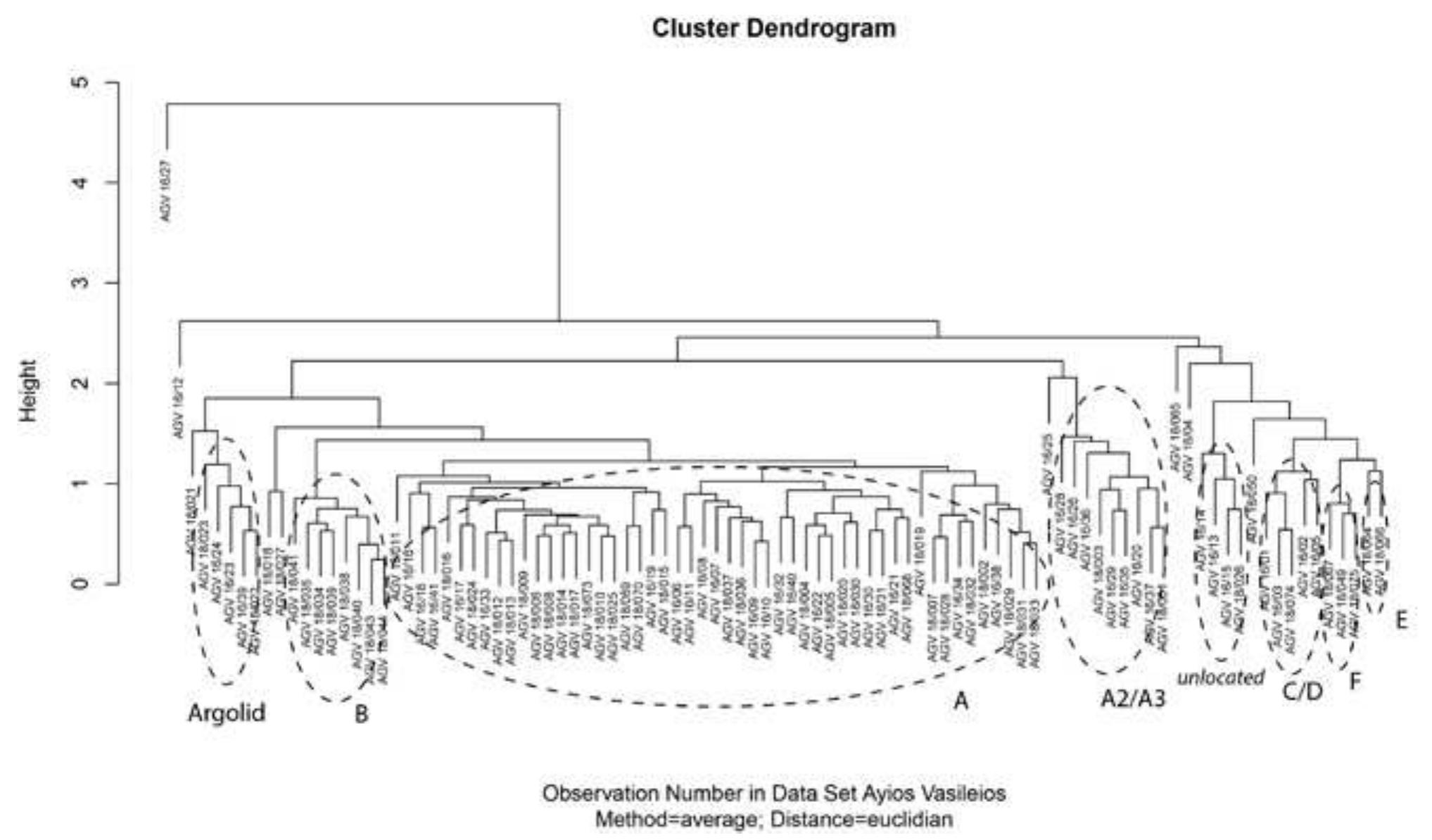 Hierarchical clustering of the log-ratio transformed data