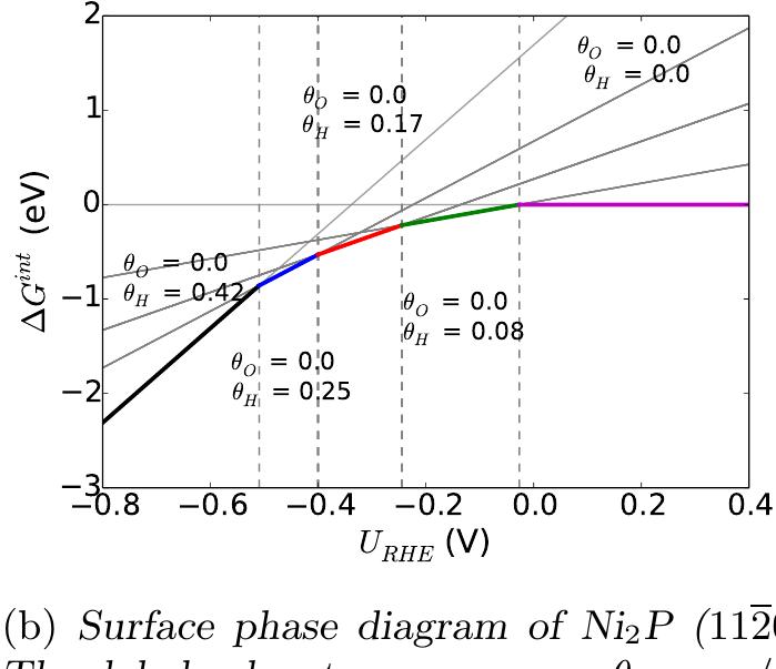 The phase diagram of nigp (1120), (see fig. 4.15b), shows