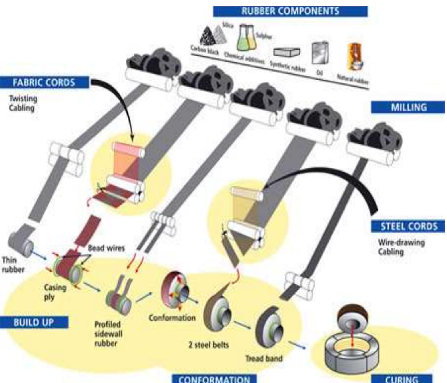 Schematic representation of the production process of a tire
