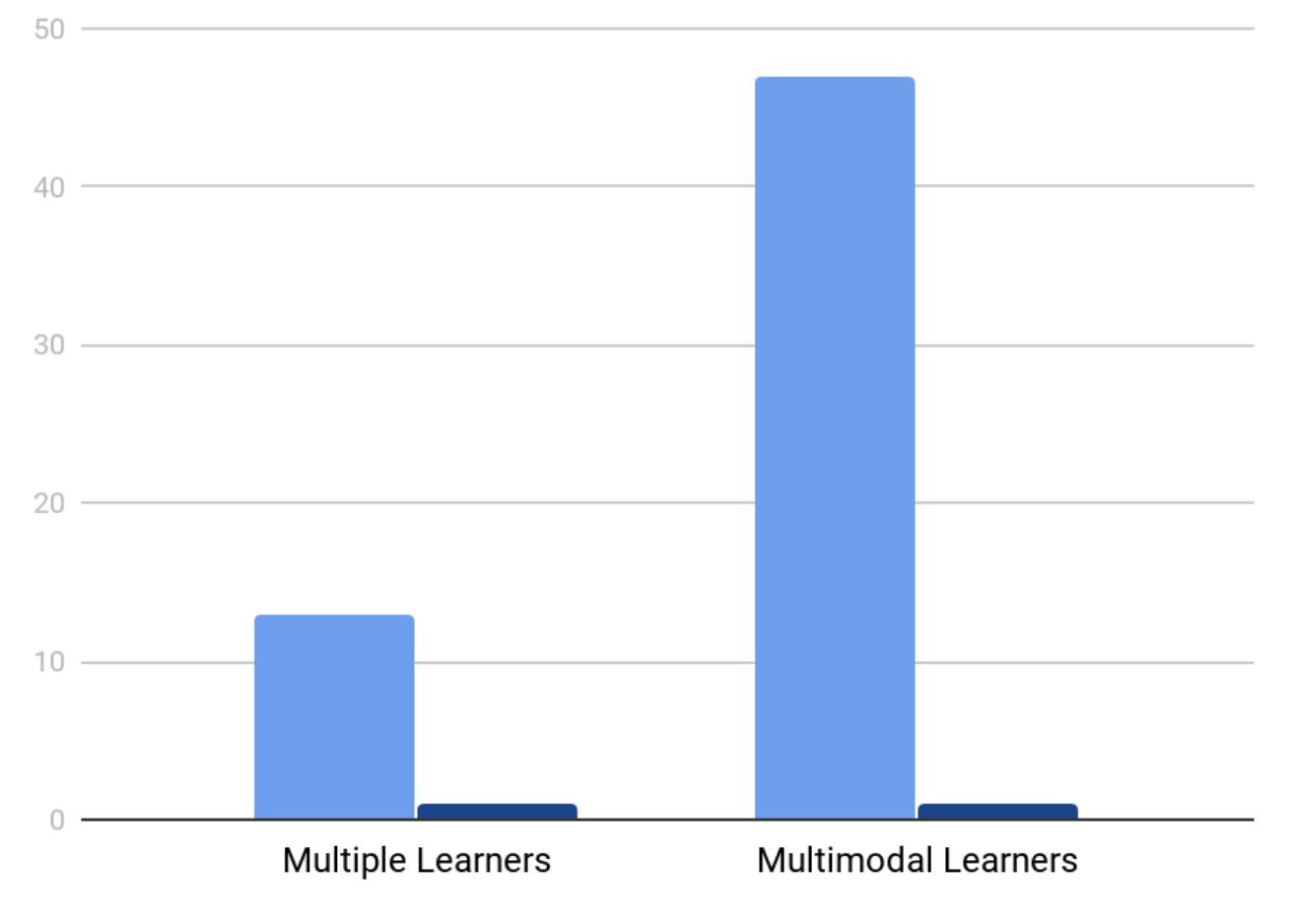 Comparison between ‘multiple’ and ‘multimodal’ students and