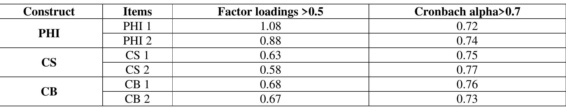 Convergent validity test note: phi = private health