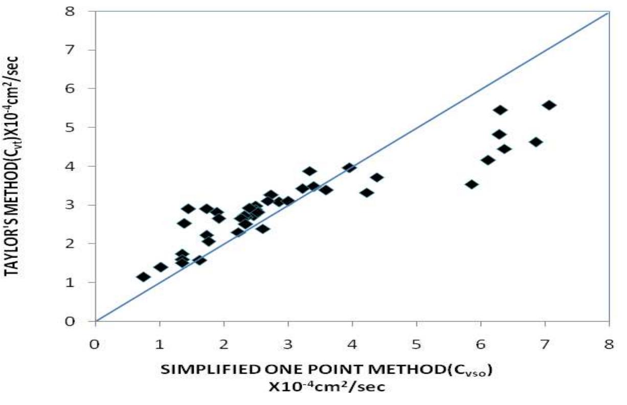 8 comparison of c, between taylor’s method and the