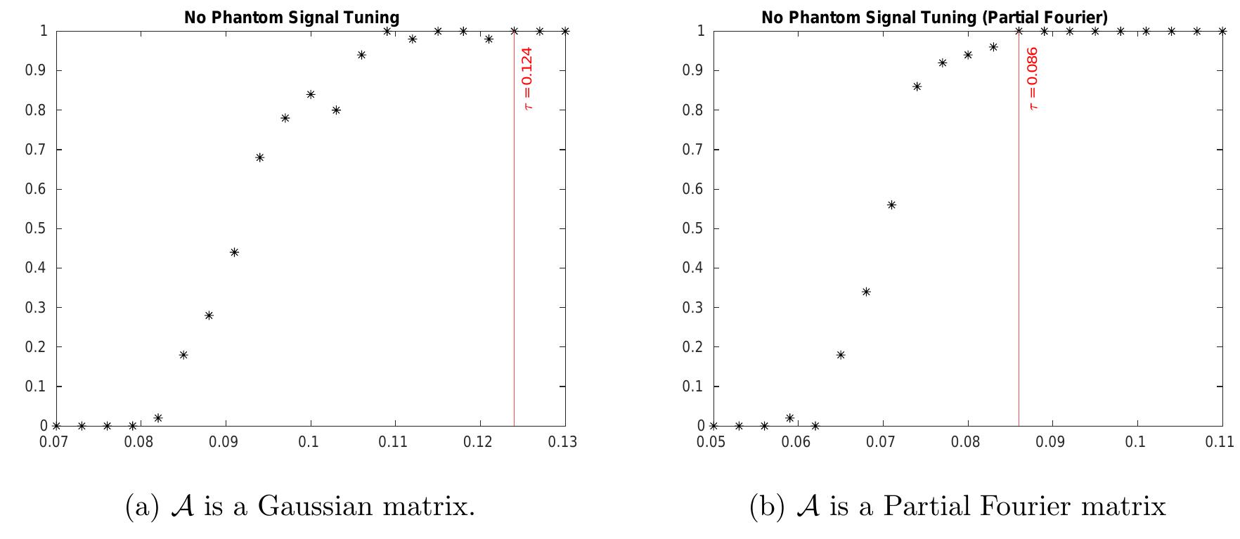 Transition diagrams of 7 for no phantom signal test.