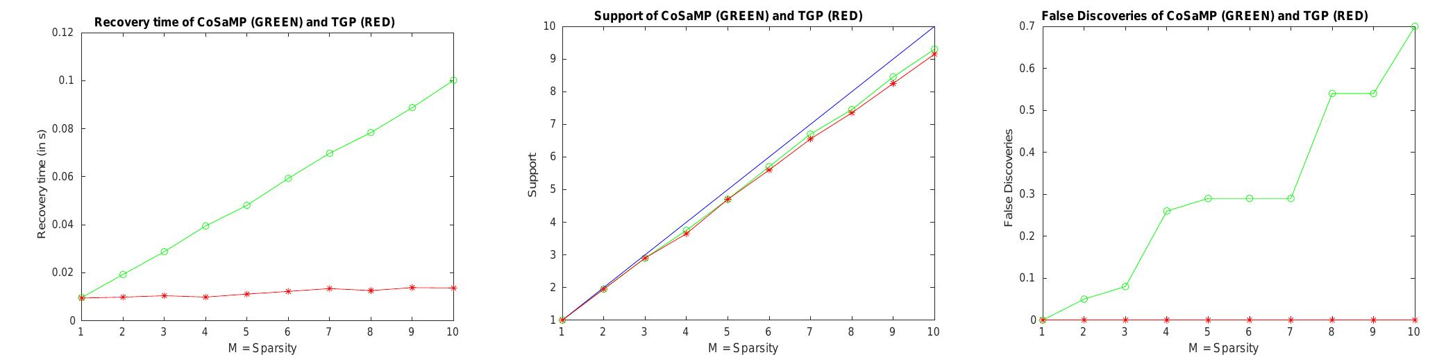 A is a partial fourier matrix, noise level is 6 = 0.5.