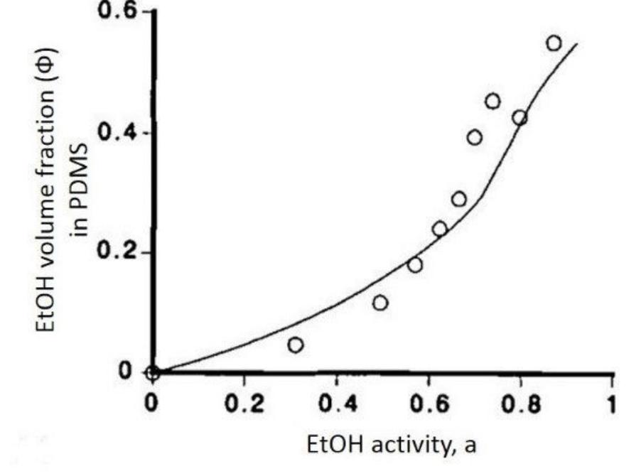 32: experimental points (0) and predicted curves of ethanol