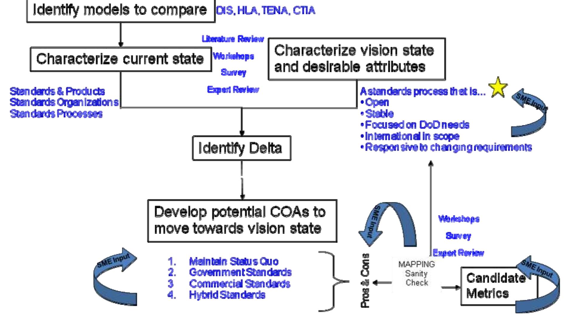 Figure 1 - Live Virtual Constructive Architecture Roadmap