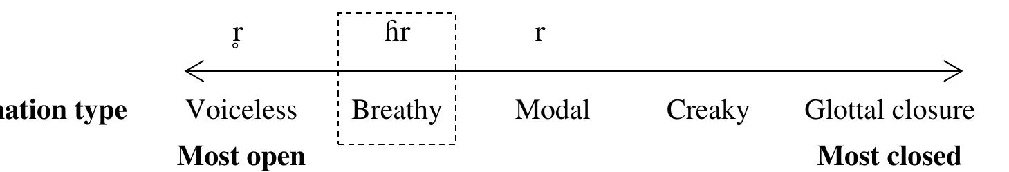Relative to modal voicing, breathy voicing offers less