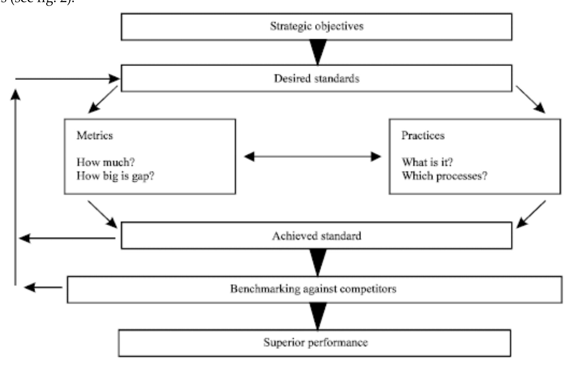 Figure 2 - The strategy and the evolution of benchmarking