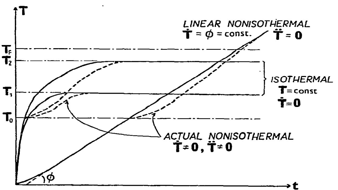 Exemplification of the most common methods of thermal