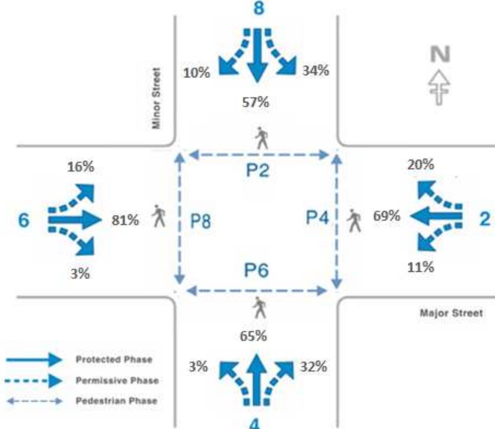 - phase and movements diagram for lake michigan and seward
