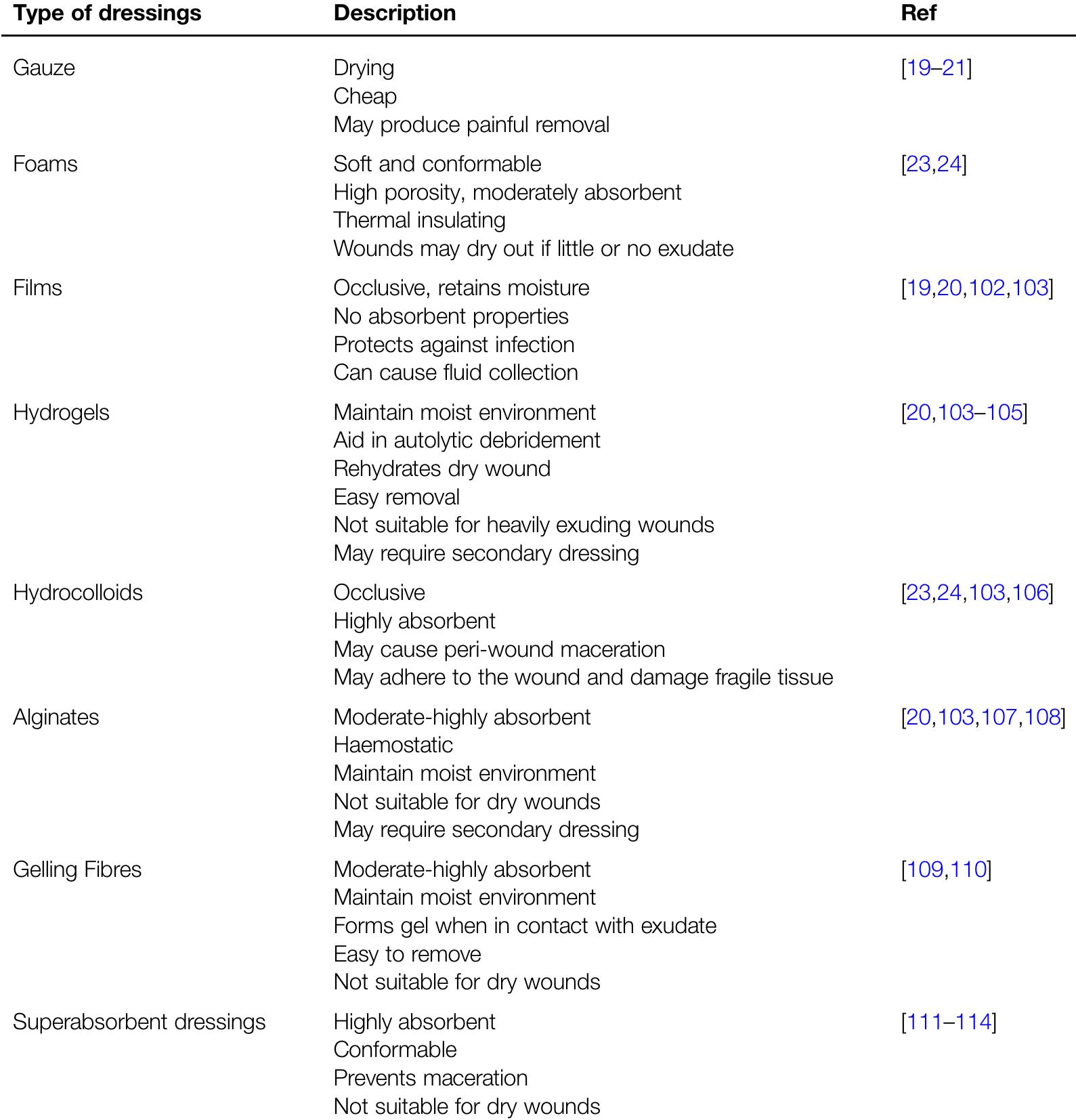 Summary of different types of dressing with the