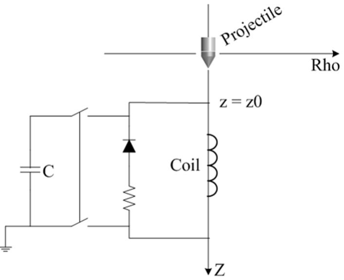 Figure 3 - from Design optimization of coil gun to improve