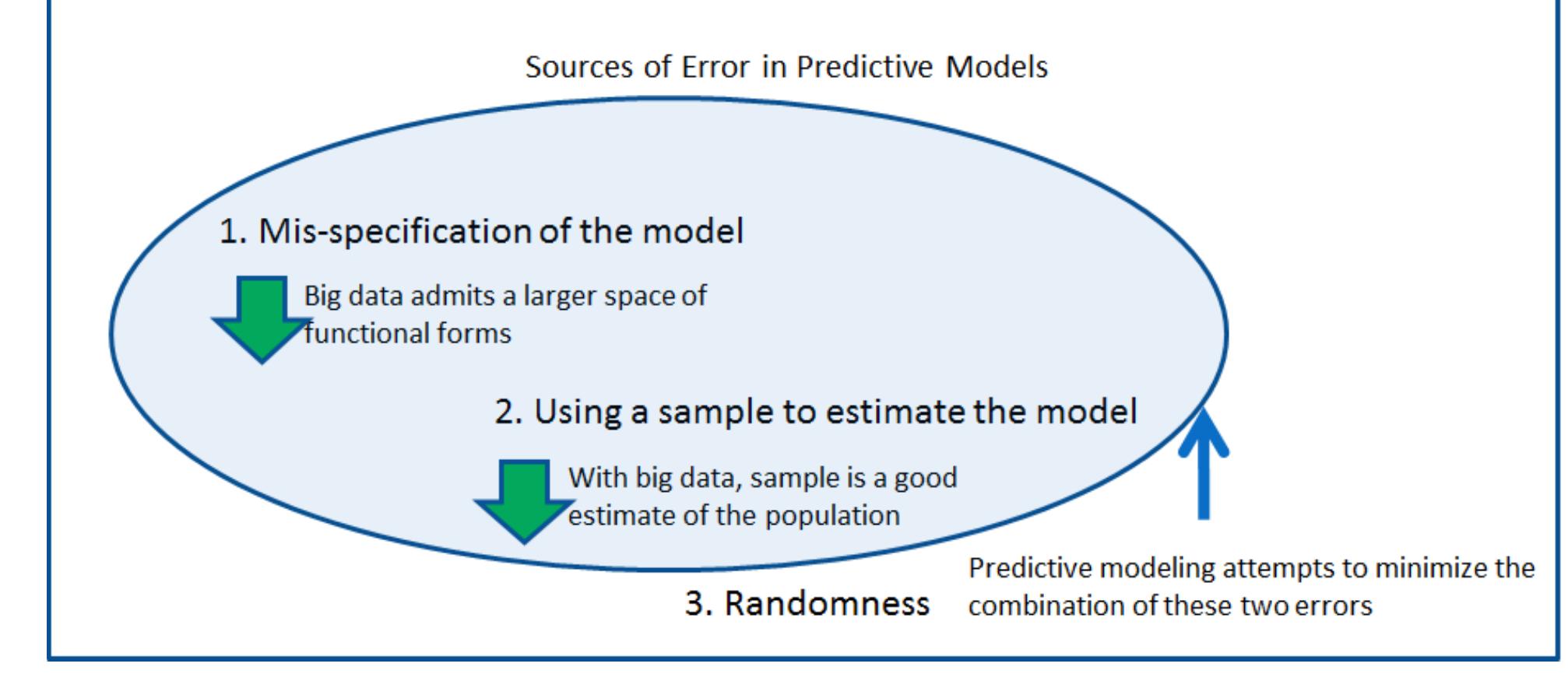 Sources of error in predictive models and their mitigation