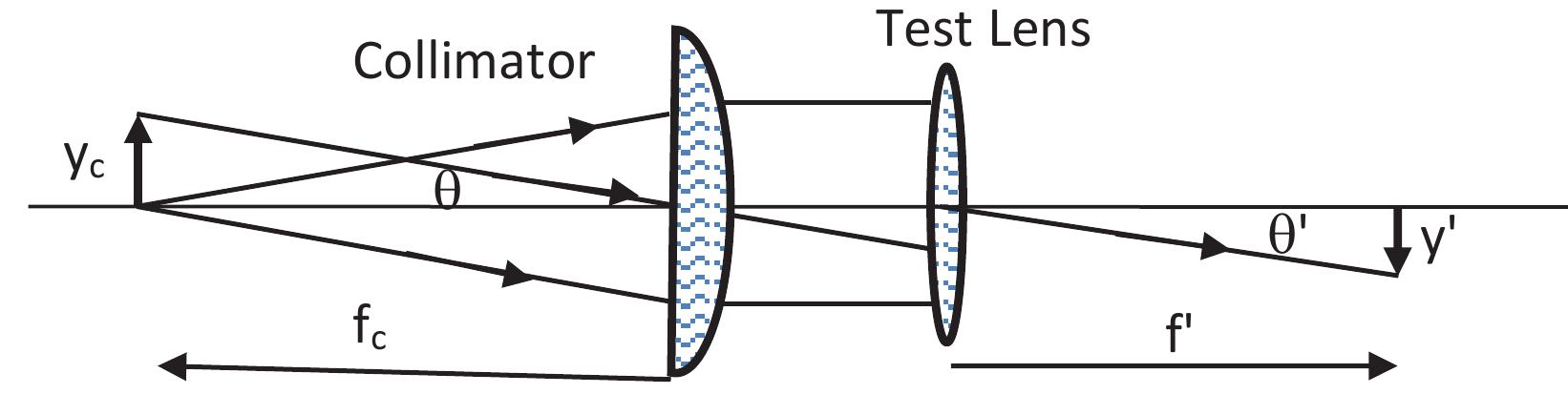 The method uses a collimator with a reticle placed at its
