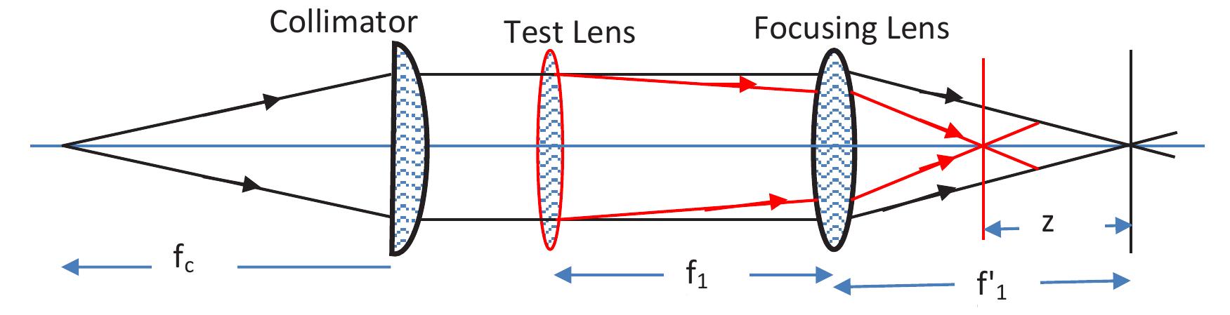 Working principle of a focimeter. a focimeter consists of a