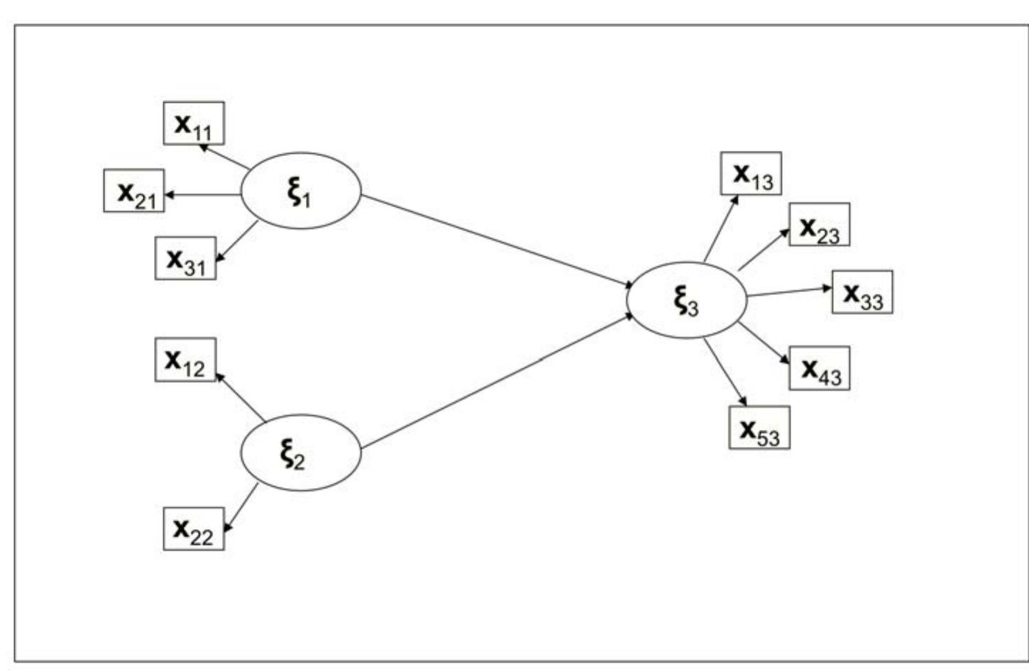 Simple representation of a structural equation model with