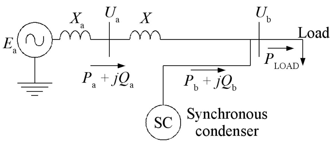 3: single phase diagram with a synchronous condenser