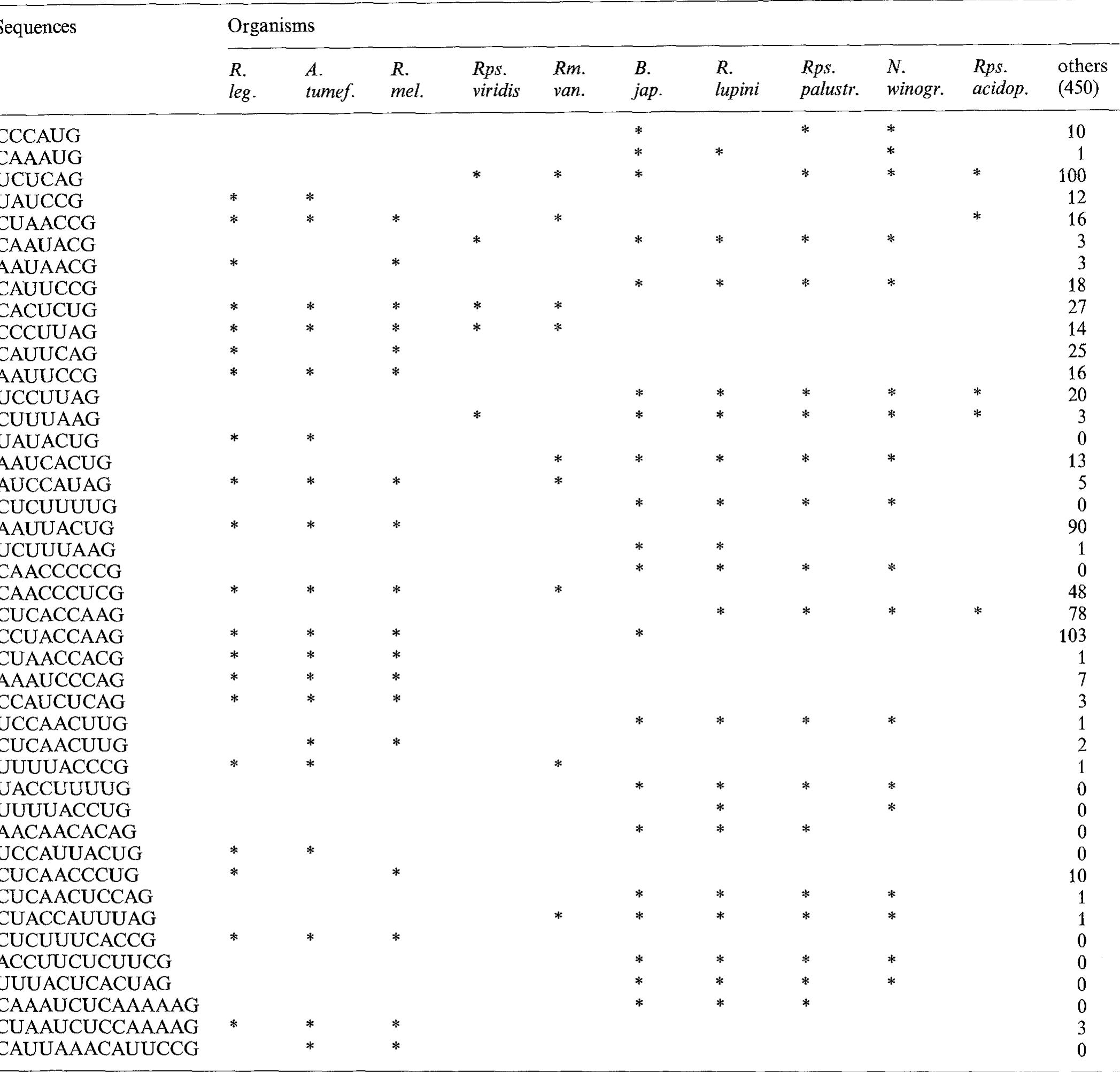 165 rrna oligonucleotide signature analysis of fast and slow