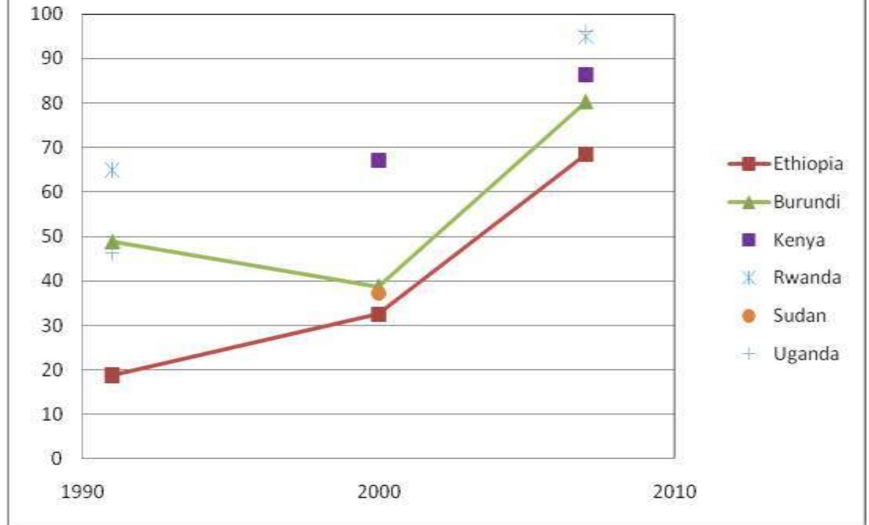 Source: world bank, world development indicators (2010).