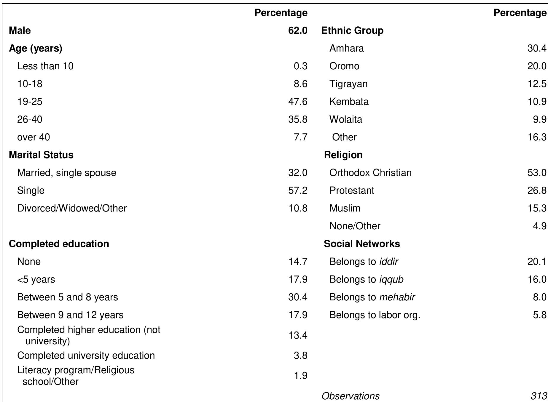 Table 30 - The Rural-Urban Transformation in Ethiopia