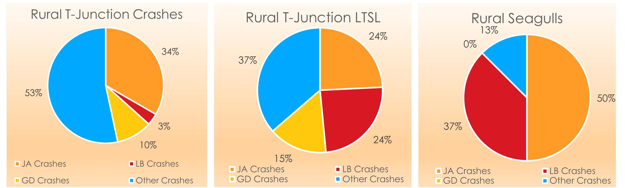 Key crash types at t-intersections