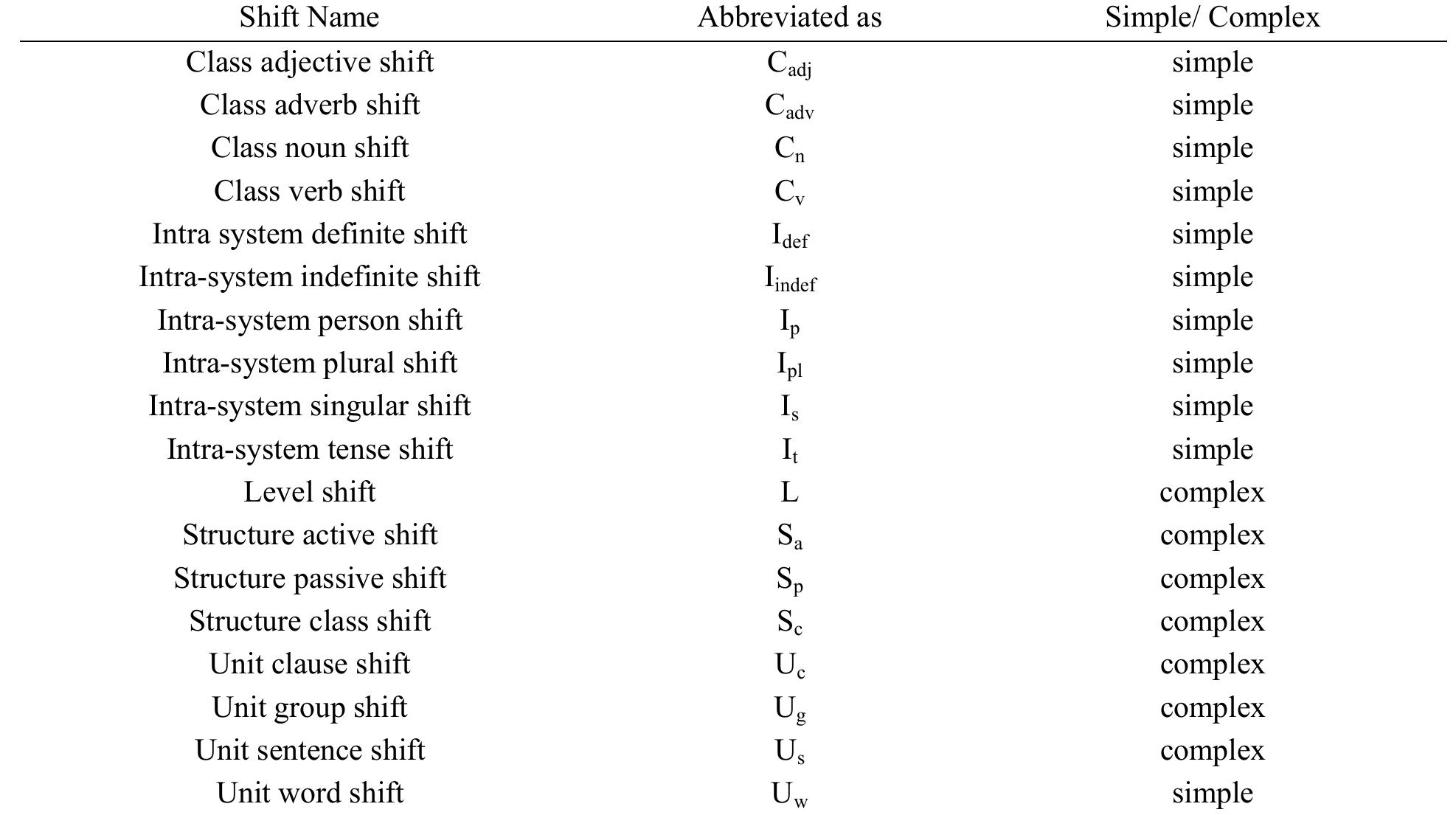 Types of shifts