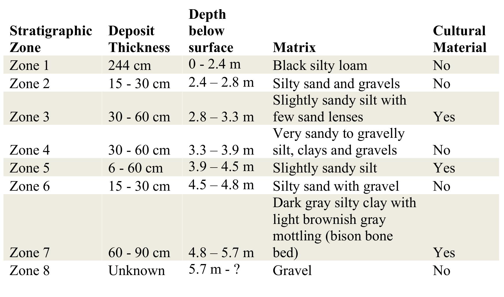 1. stratigraphic zones and associated depths and matrices