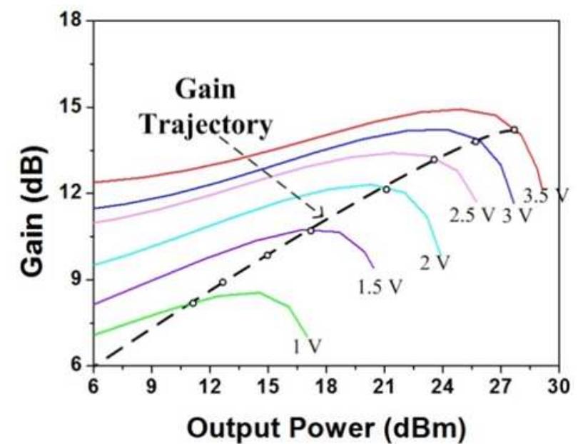 Figure 14 - Design of an Advanced CMOS Power Amplifier