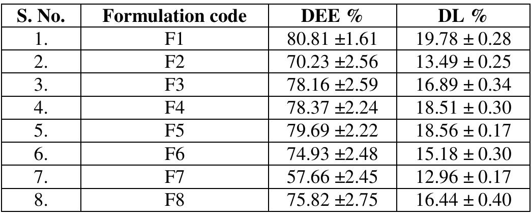 Drug Loading And Encapsulation Efficiency Analysis