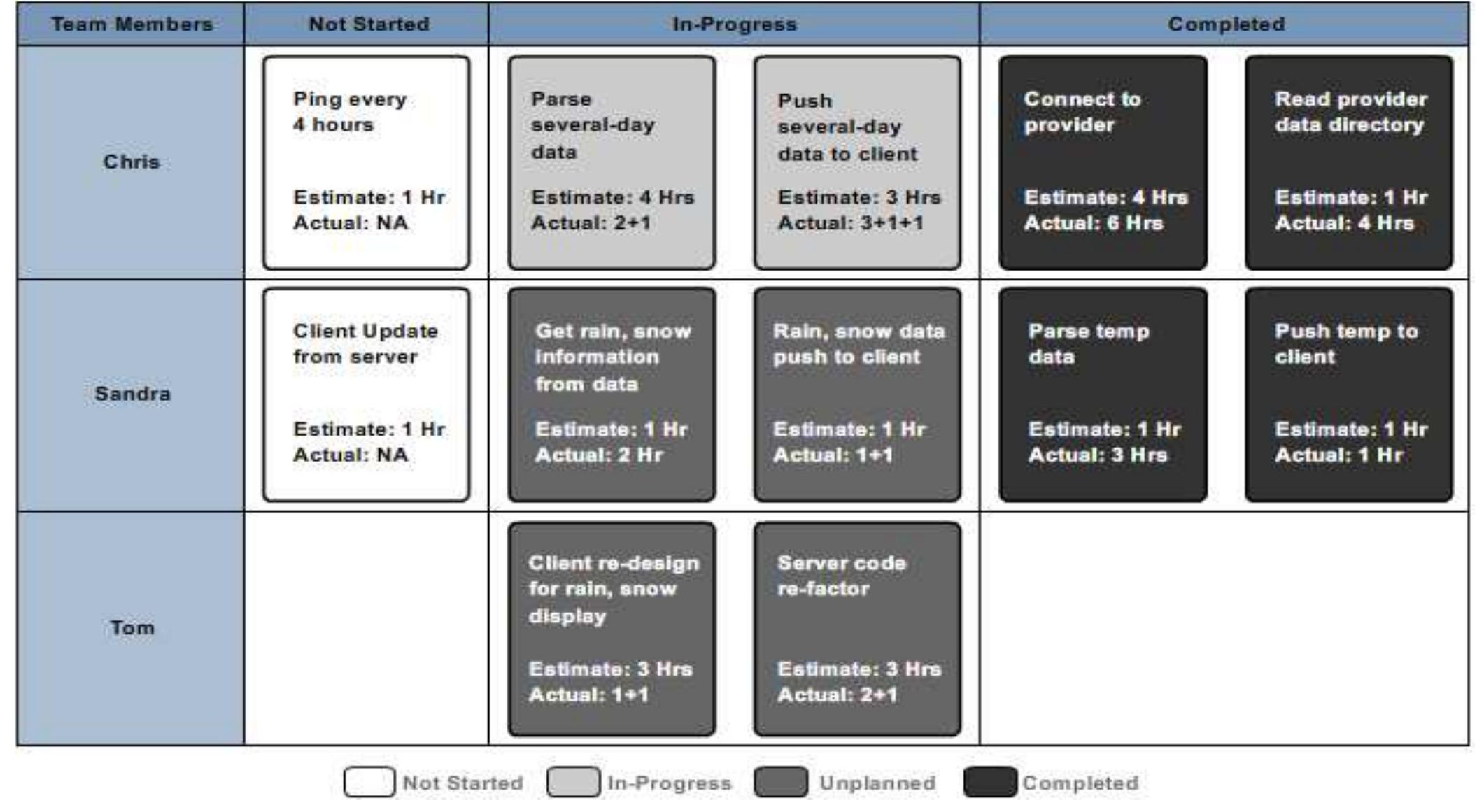 Example of progress charts