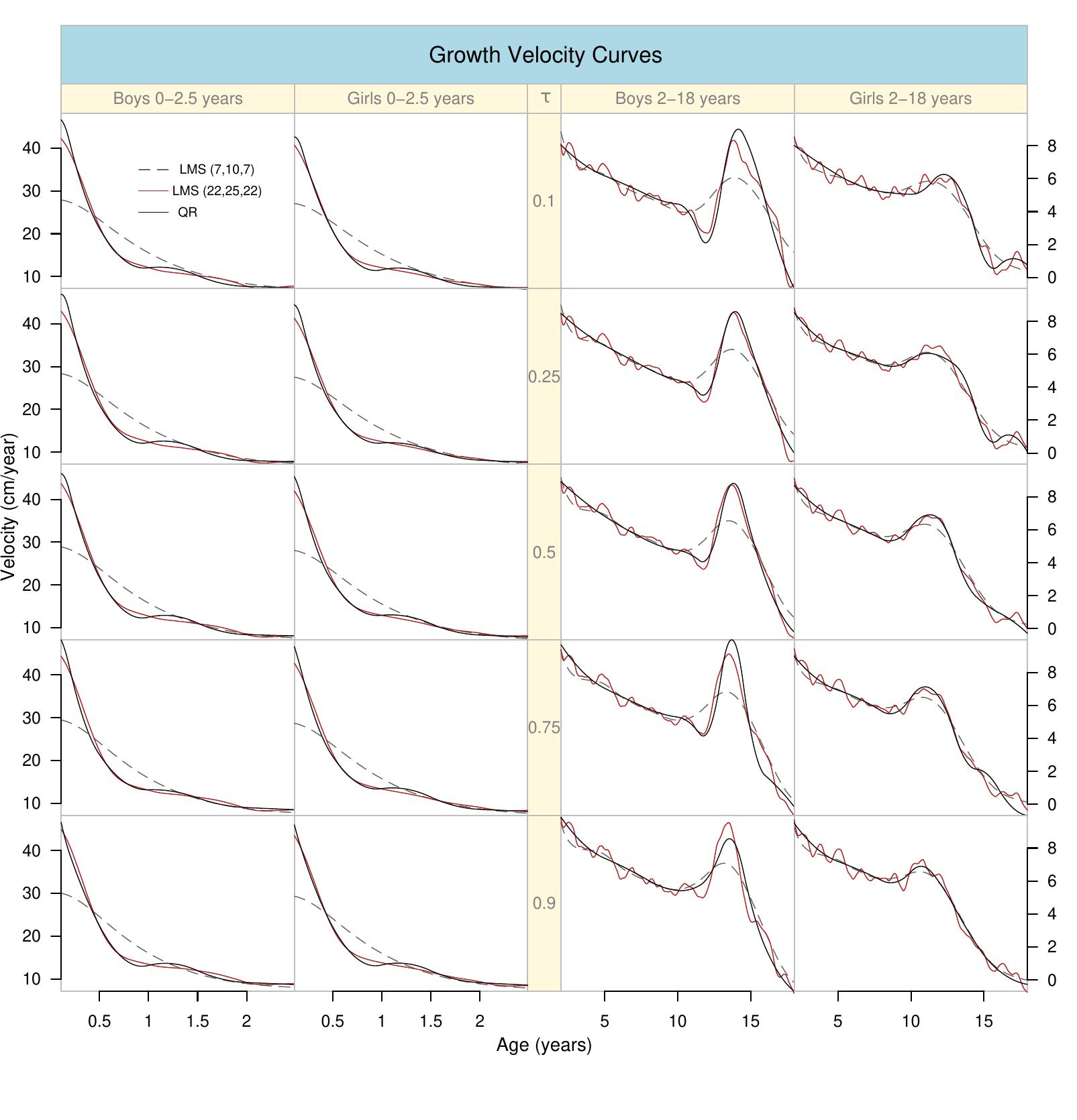 6. comparison of lms and qr growth velocity curves: the