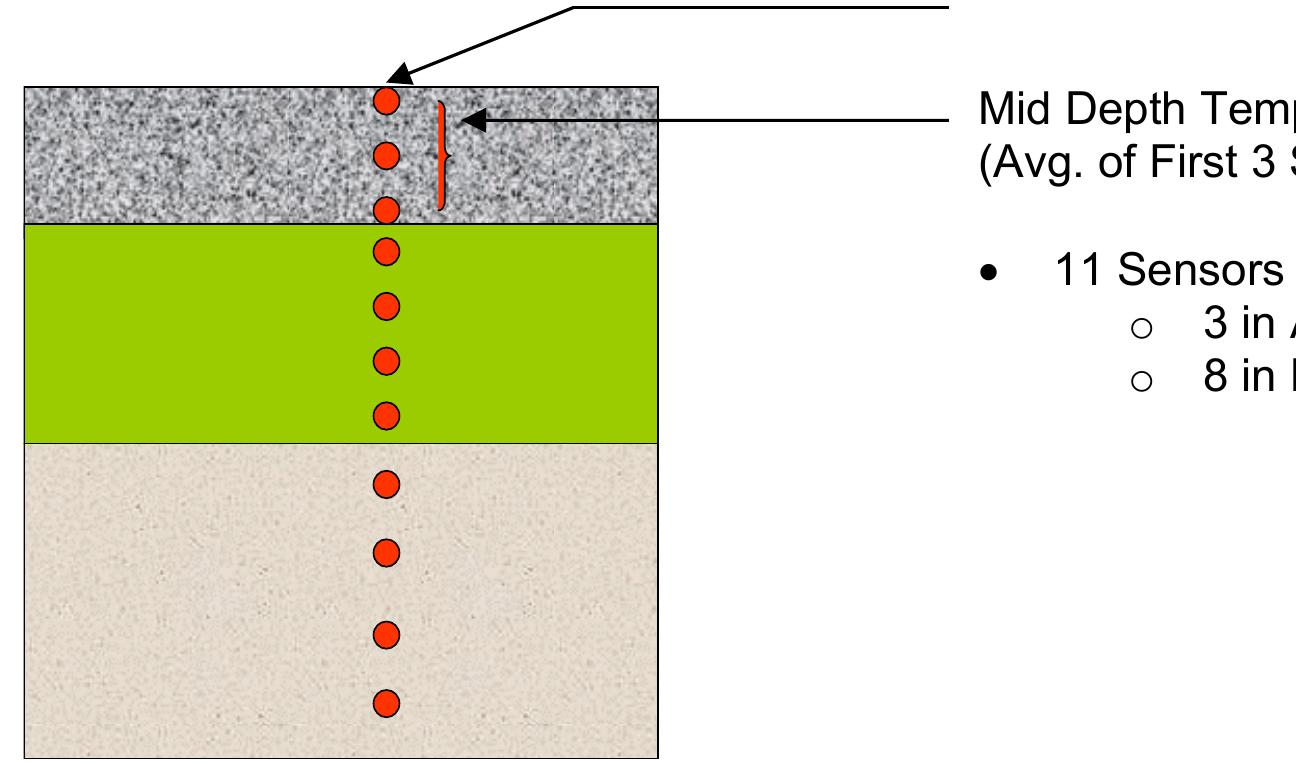 Pavement surface temperature (sensor 1) figure 130: sensor