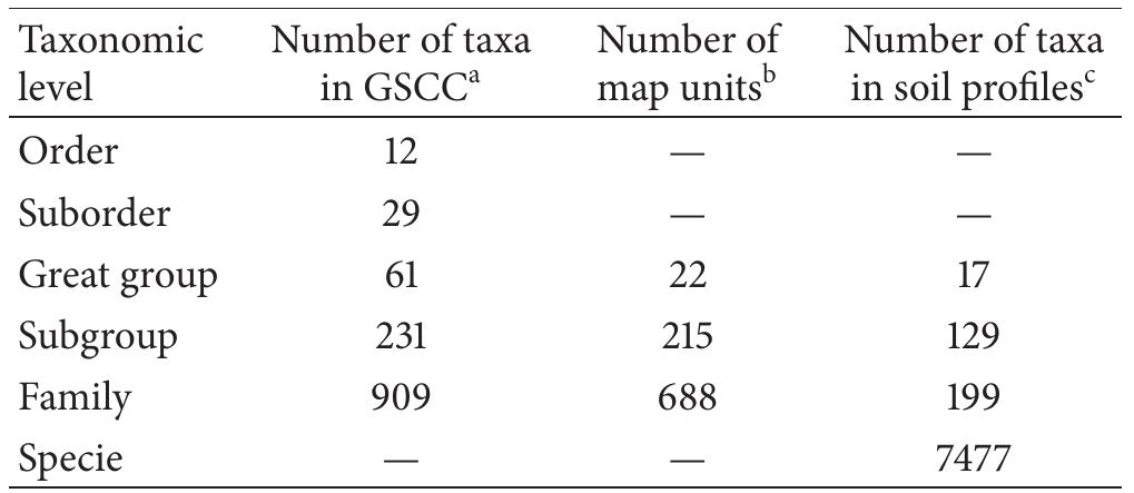 *gscc, genetic soil classification of china. >map units in