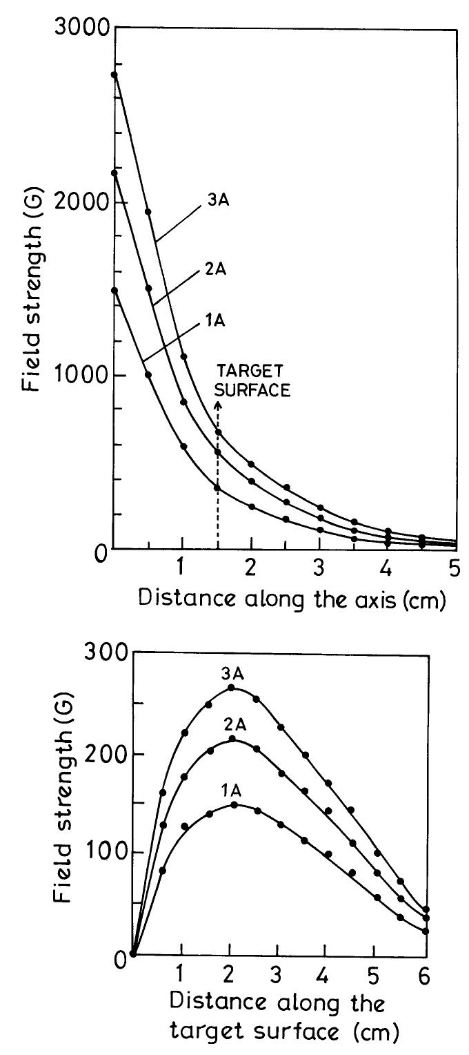 Components of the magnetic field at different currents in