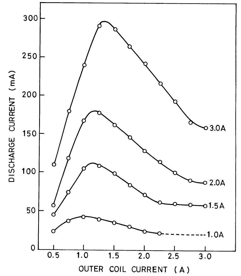 The variation in discharge current with the outer coil